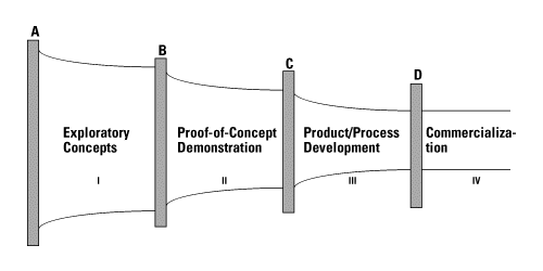 TVP - Process of R&D - Innovation Research Interchange